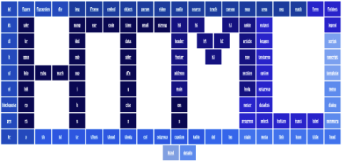 Understanding grid placement through building a HTML periodical table ...